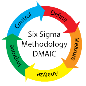 Six Sigma - What It Is - SCM Marketing Solutions